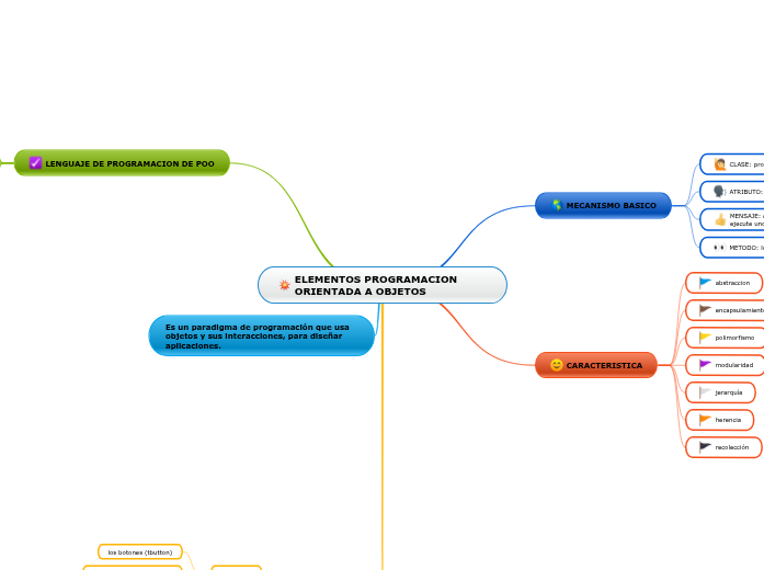 ELEMENTOS PROGRAMACION ORIENTADA A OBJETOS - Mind Map